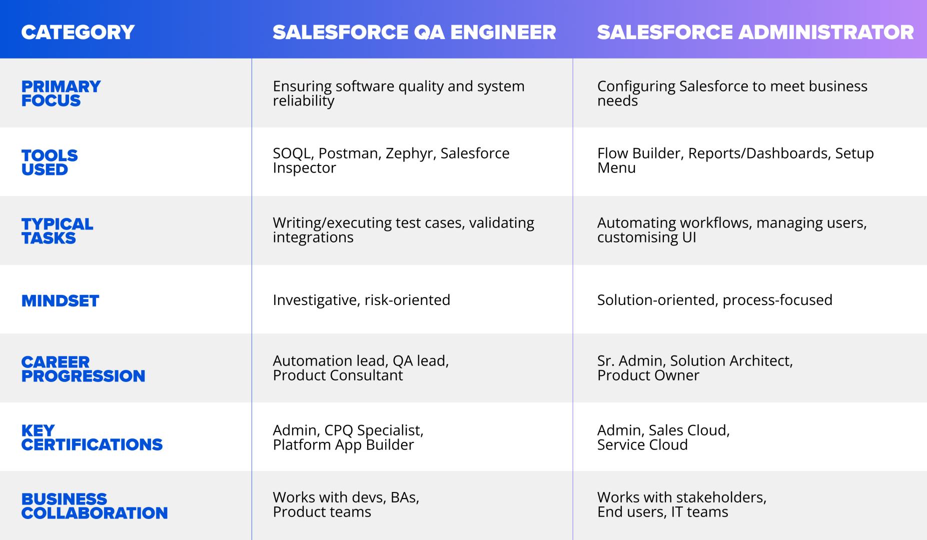 Salesforce Careers: Administrator vs. QA – Which Path is Right for You ...